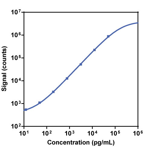 R-PLEX Rat Adiponectin Antibody Set | Meso Scale Discovery