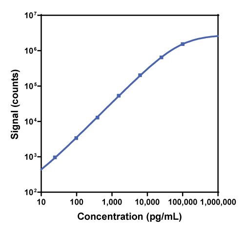 R-PLEX Rat GM-CSF Antibody Set | Meso Scale Discovery