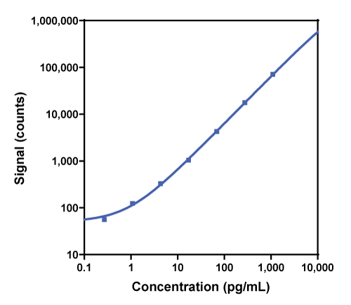 R-PLEX Rat IL-10 Antibody Set | Meso Scale Discovery