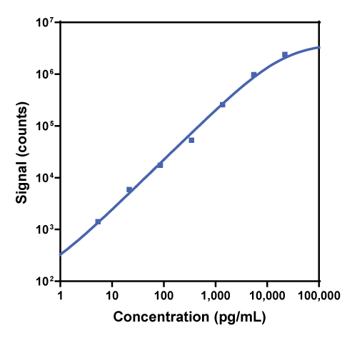 R-PLEX Rat IL-1β Antibody Set | Meso Scale Discovery