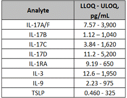V-PLEX Plus Cytokine Panel 2 Human Kit | Meso Scale Discovery