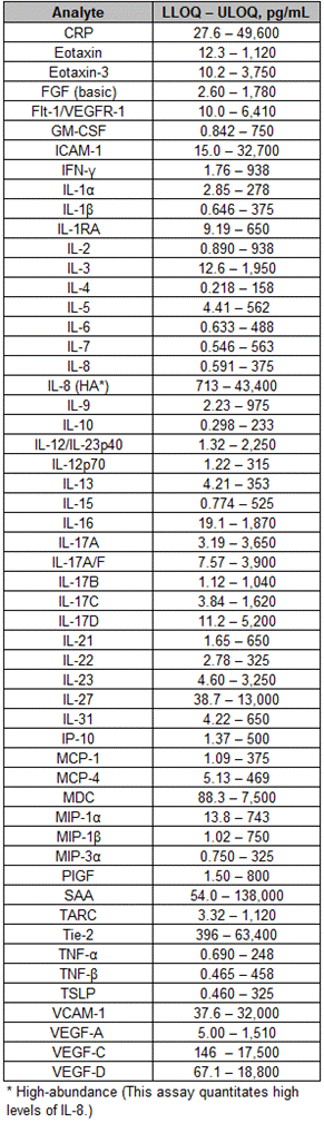 V-PLEX Plus Human Biomarker 54-Plex Kit | Meso Scale Discovery