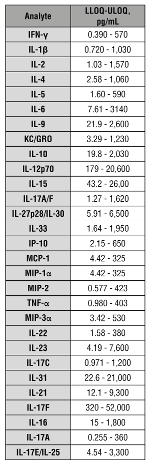 V-PLEX Plus Mouse Cytokine 29-Plex Kit | Meso Scale Discovery