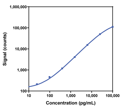 R-PLEX Rat Leptin Antibody Set | Meso Scale Discovery